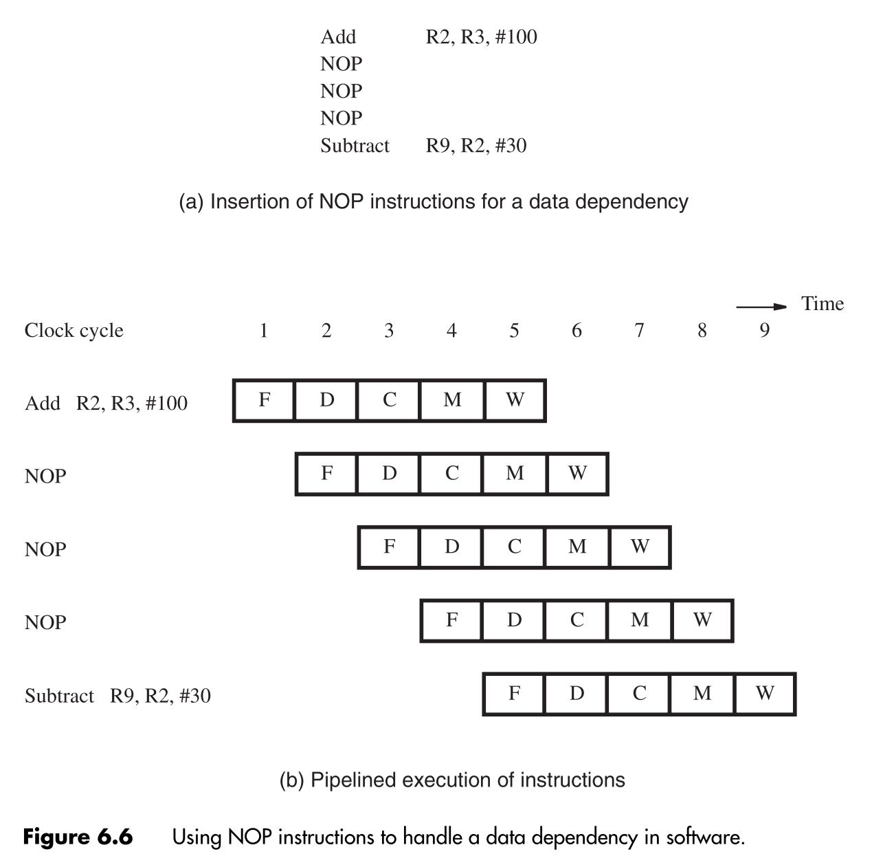 As shown in Figure 6.6, data dependencies between | Chegg.com