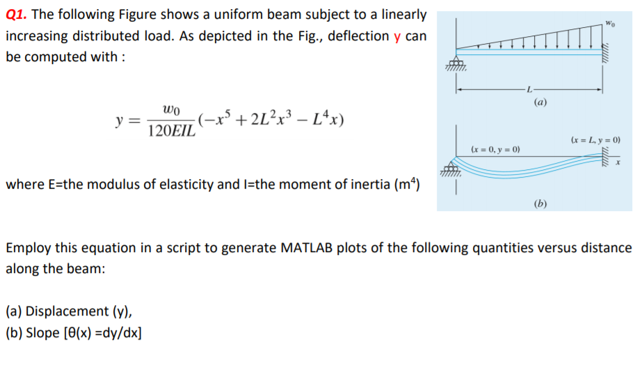 Solved Q1. The following Figure shows a uniform beam subject | Chegg.com