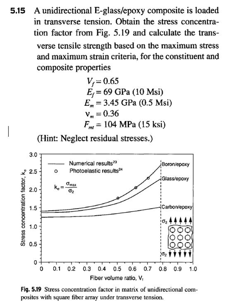 A unidirectional E-glass/epoxy composite is loaded in | Chegg.com