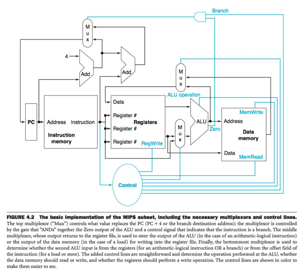 What Are The Values Of Control Signals Generated By 