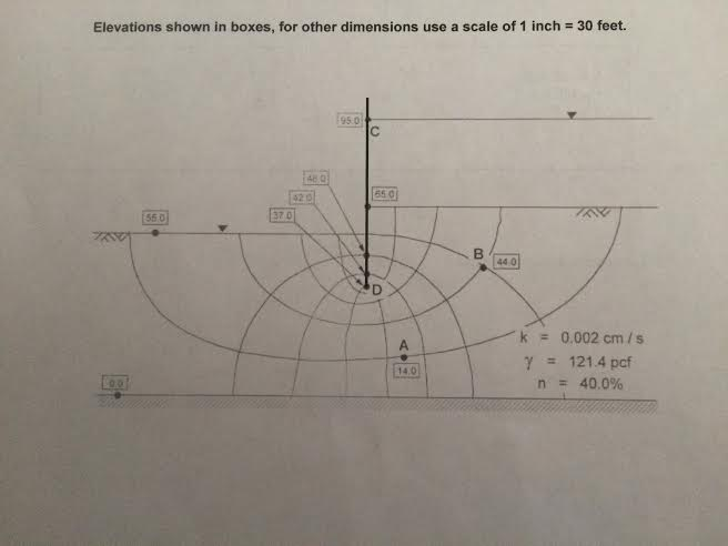 For the flow net shown below calculate a) rate of | Chegg.com