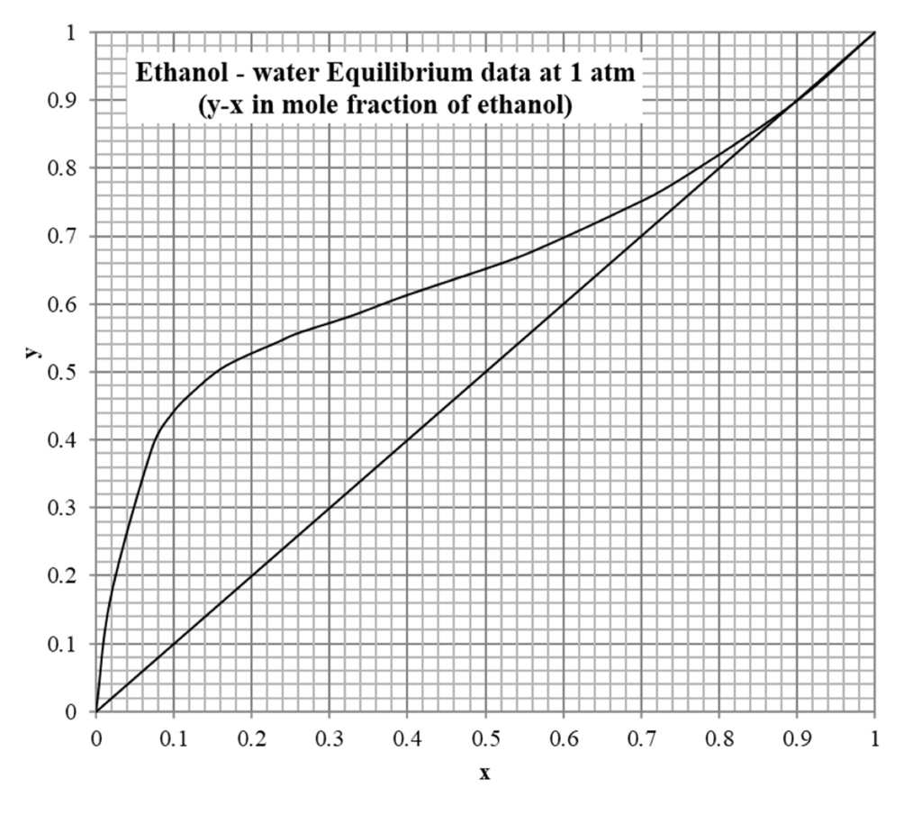 A distillation column is being used to separate | Chegg.com
