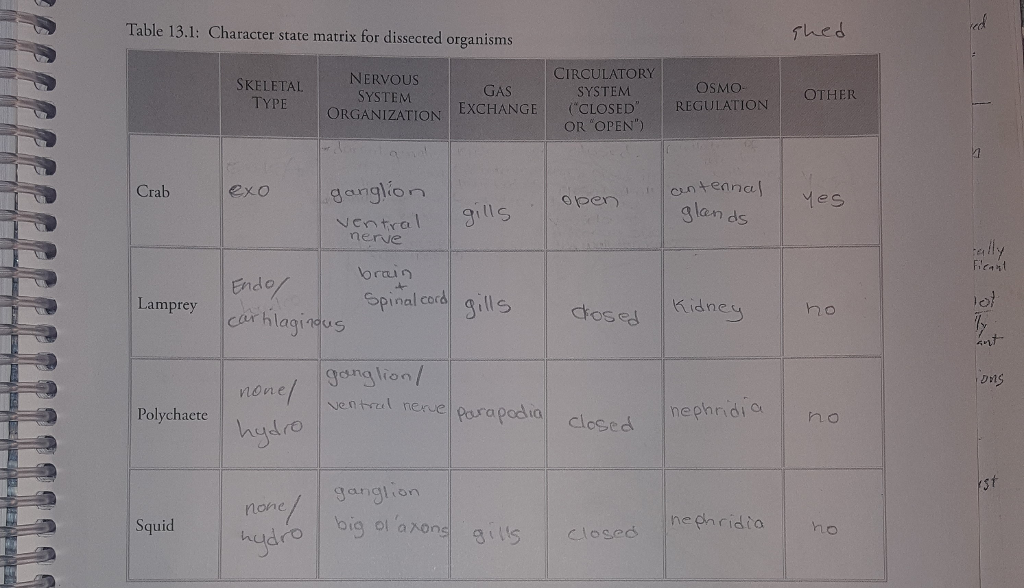 Solved Table 13.1: Character state matrix for dissected | Chegg.com