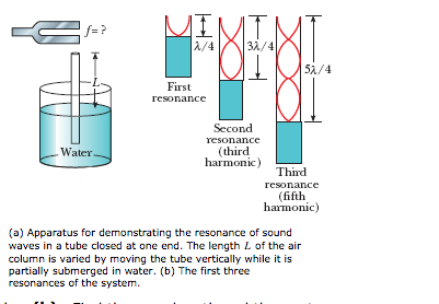 Solved Figure a shows a simple apparatus for demonstrating | Chegg.com