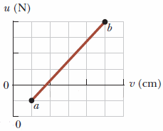 Solved The graph below specifies a functional relationship | Chegg.com