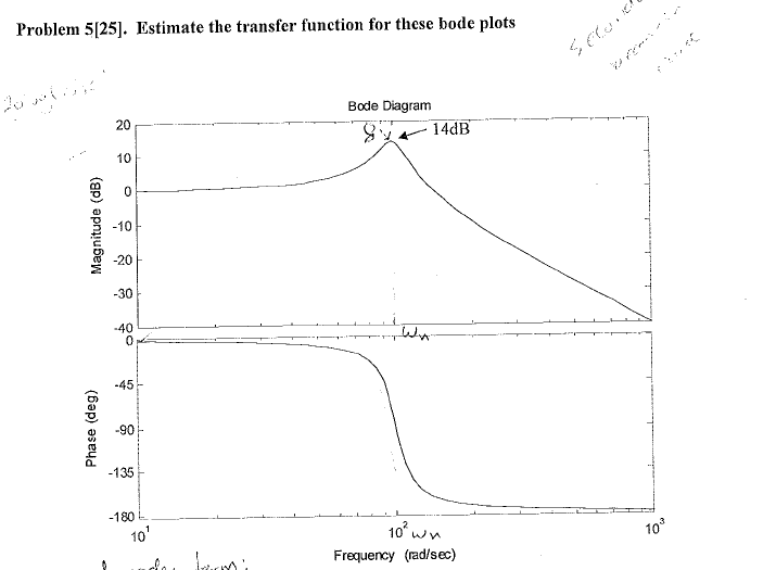 Solved Sketch the bode magnitude and phase plot of these | Chegg.com