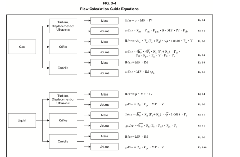 FIG. 3-4 Flow Calculation Guide Equations Mass Eq 3-1 | Chegg.com