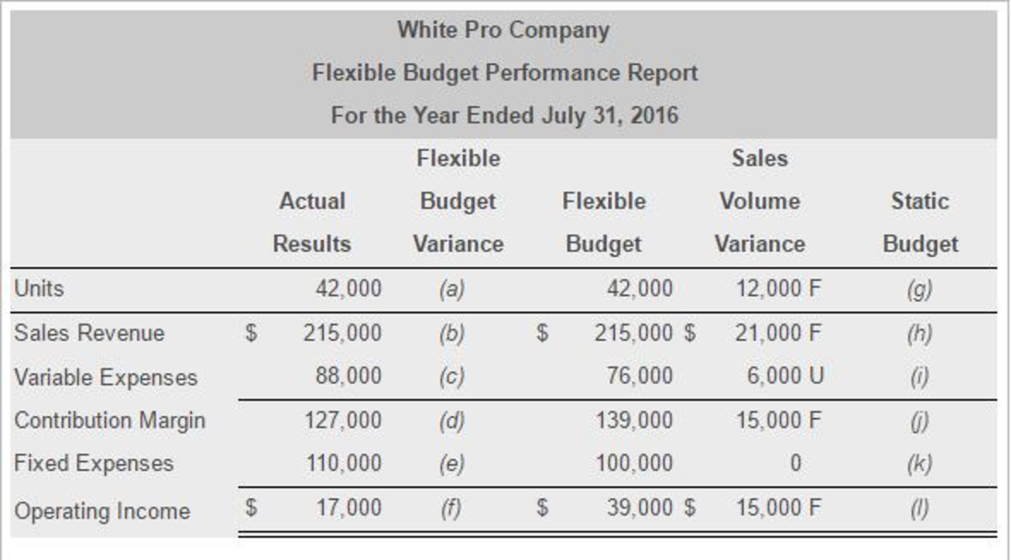 Solved White Pro Company Flexible Budget Performance Report | Chegg.com