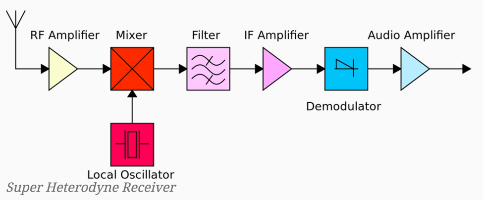 Solved Draw the circuit diagram of the AM radio below. | Chegg.com
