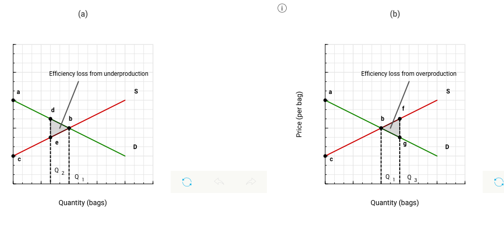 Solved Efficiency loss from underproduction Efficiency loss | Chegg.com
