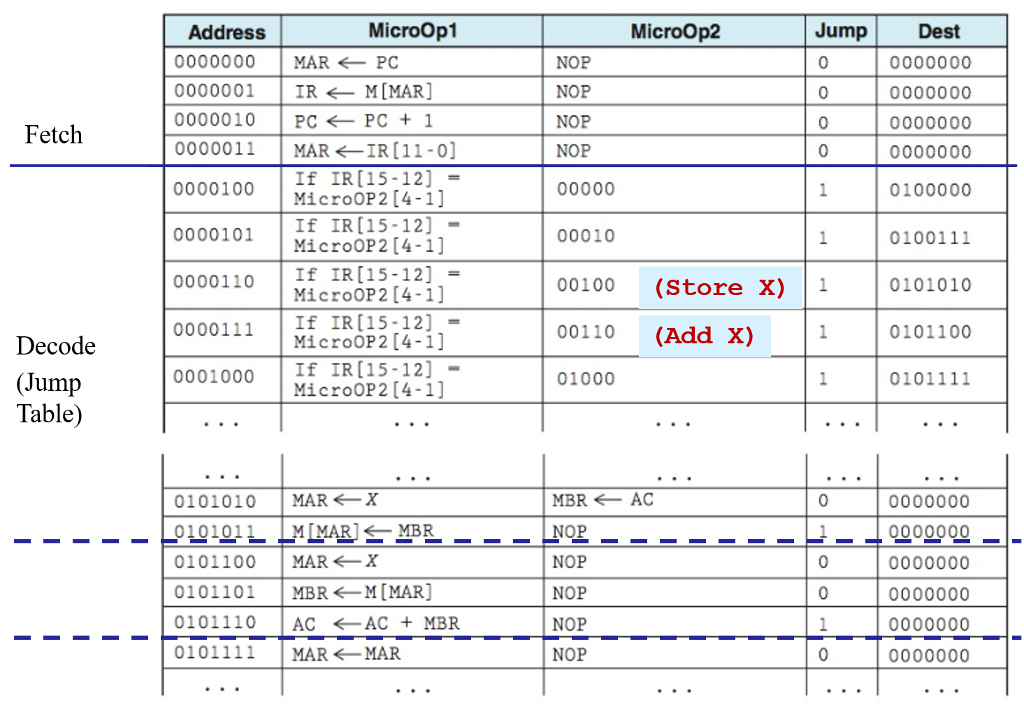 The following table shows the MARIE Microoperations: | Chegg.com