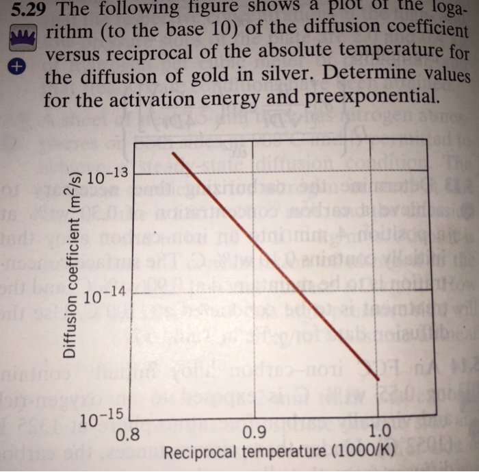 The accompanying figure shows a plot of the logarithm | Chegg.com