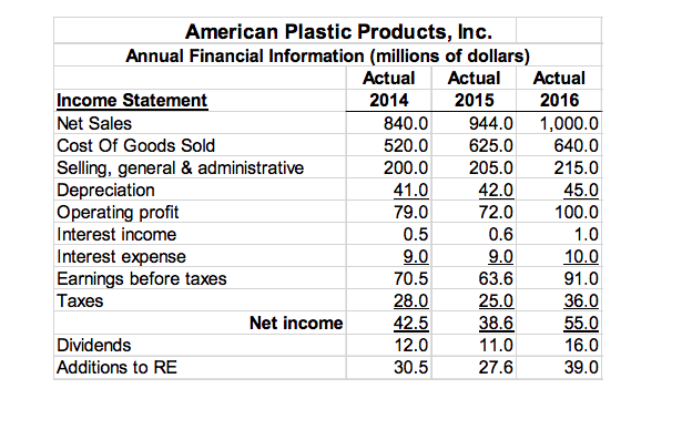 American Plastic Products, Inc. American Plastic | Chegg.com