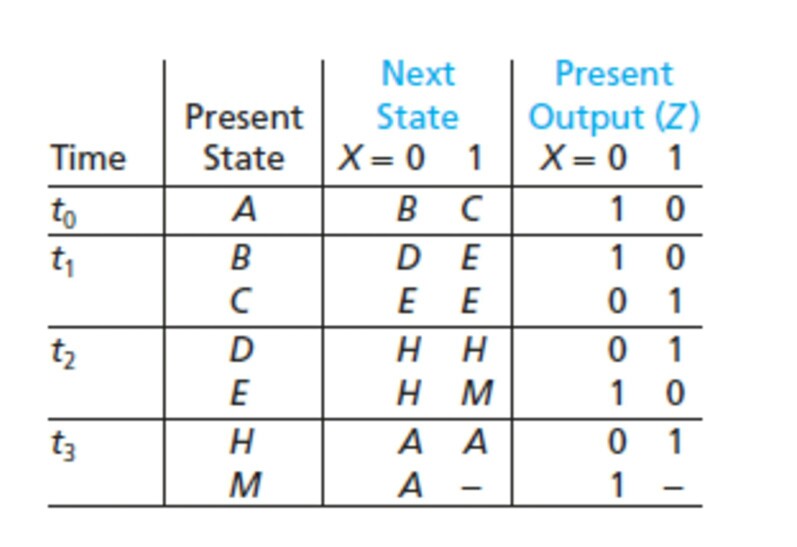 Solved Input (BCD) Output (excess-3) ちちt, to 0 0 1 0 0 0 1 0 | Chegg.com