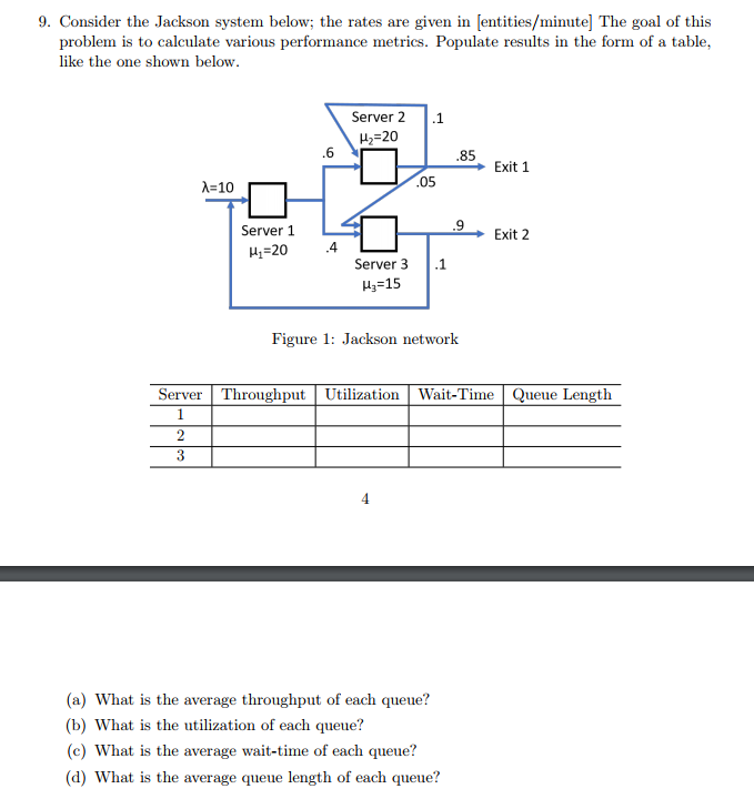 Solved 9. Consider the Jackson system below; the rates are | Chegg.com