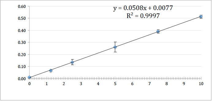 Solved 1: Can you reliably use the standard curve you | Chegg.com