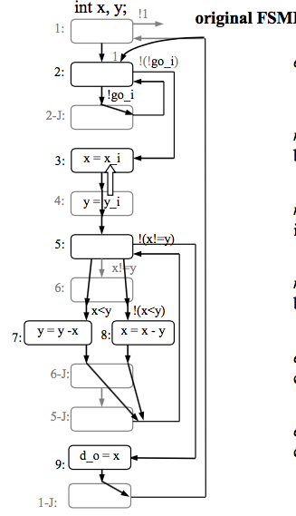 Solved Design a Finite State Machine which computes the | Chegg.com