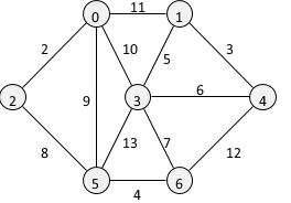 Solved a) Execute the Prim-Jarn´?k algorithm by hand on the | Chegg.com