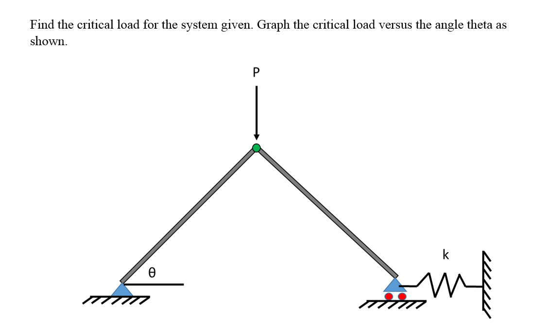 Find the critical load for the system given. Graph | Chegg.com