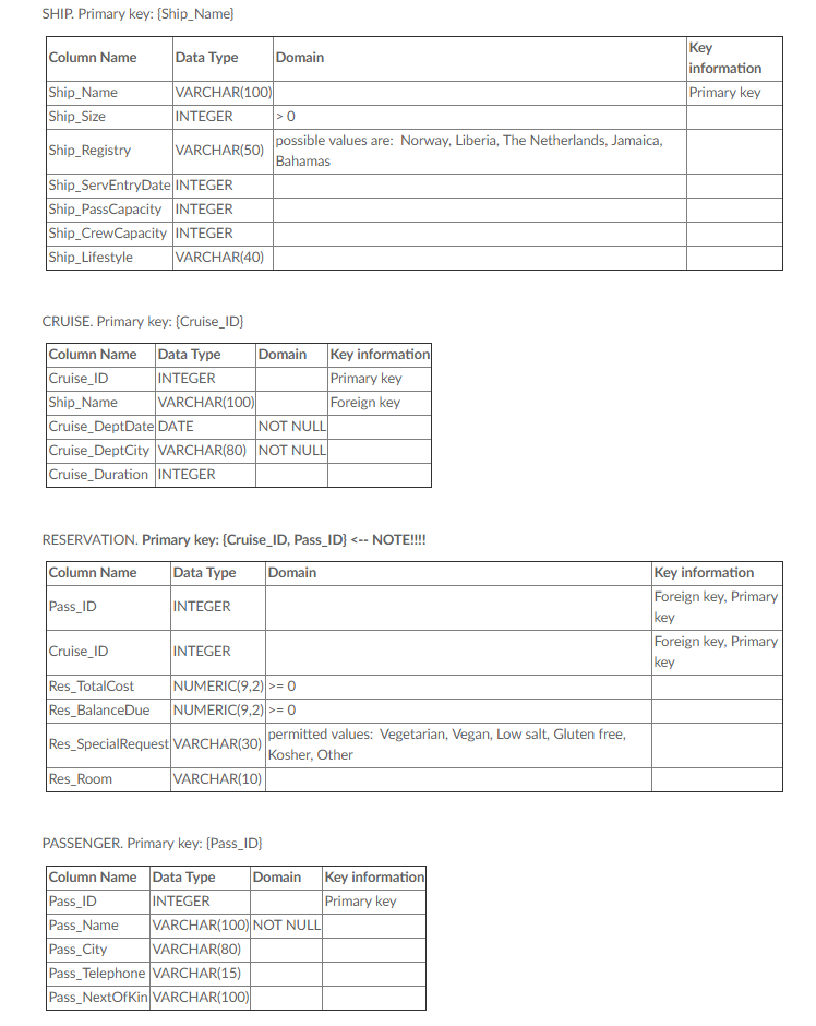 Solved TASK 1: Creating SQL tables 1. Create the | Chegg.com