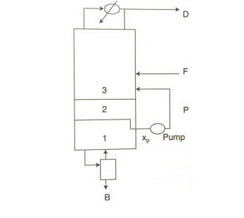 A system called a pump-around is shown in the | Chegg.com