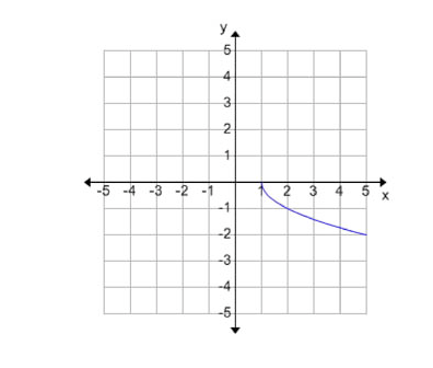 Solved Which of the following is an extraneous solution 2x | Chegg.com