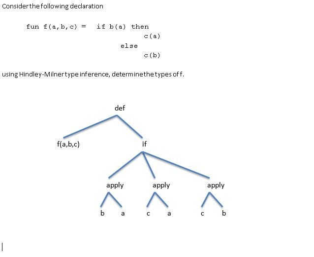 Use the Hindley-Milner type inference to determine | Chegg.com