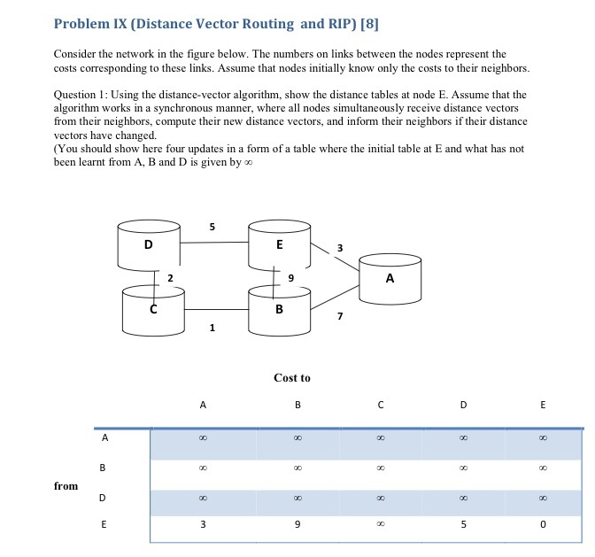 Solved Problem IX (Distance Vector Routing and RIP) [8] | Chegg.com