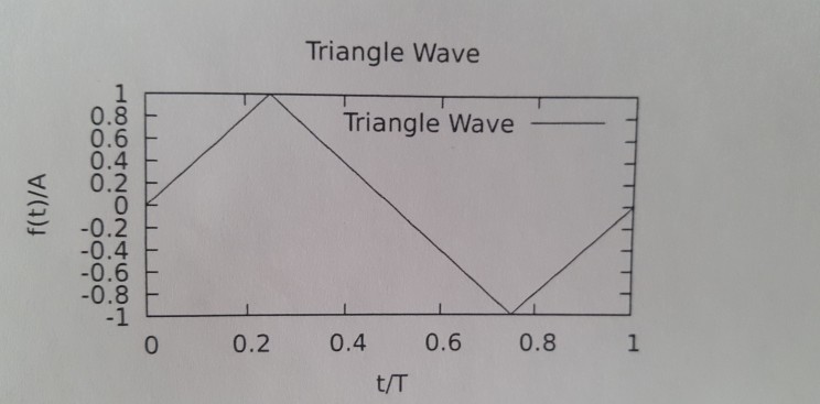 Solved Problem 4 What is the Fourier series representation | Chegg.com