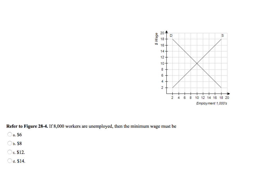 Solved 20 18 16 14 12 10 2 46 8 10 12 14 16 18 20 Employment | Chegg.com