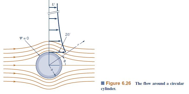 A circular cylinder in cross flow, as in Fig. 6.26, | Chegg.com