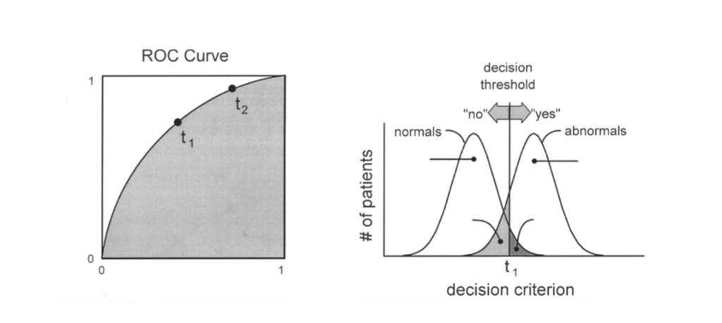 Solved The Receiver Operating Characteristic Roc Curve Of