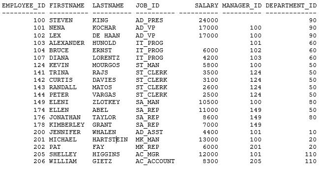 Solved Based on the given table: Employees table as shown | Chegg.com
