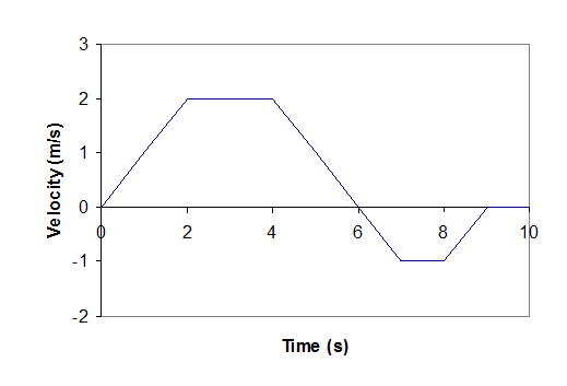 Solved Shown below is the velocity-time graph for an object | Chegg.com