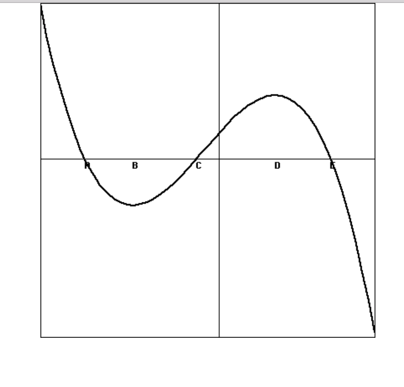 Solved (1 point) The picture below shows the graph y = f'(x) | Chegg.com