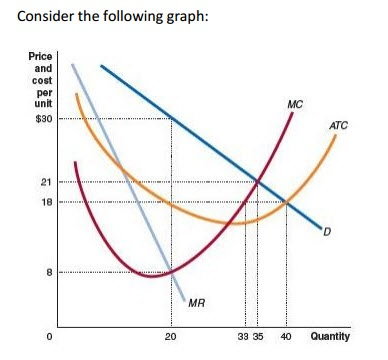 Solved Suppose the the monopoly shown in the graph above | Chegg.com