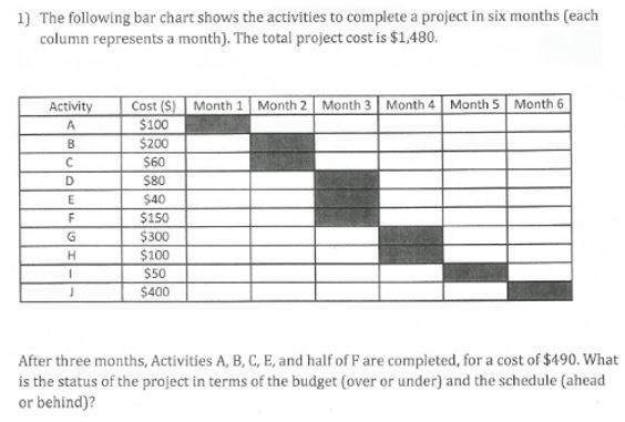 Solved The following bar chart shows the activities to | Chegg.com
