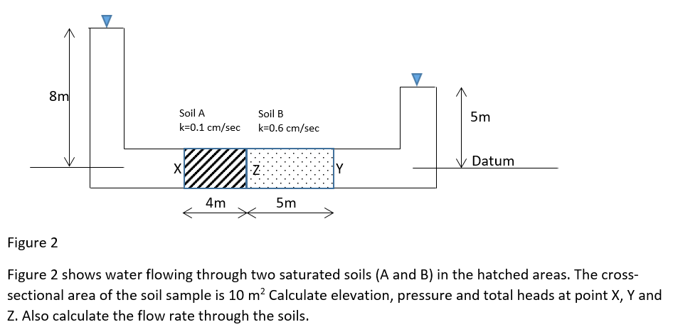 Solved Figure 2 shows water flowing through two saturated | Chegg.com