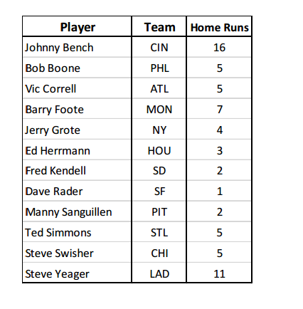 Solved The number of home runs hit by each of the 12 regular | Chegg.com