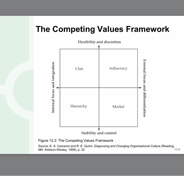 Solved Use Figure 12.2, "The Competing Values Framework", to | Chegg.com