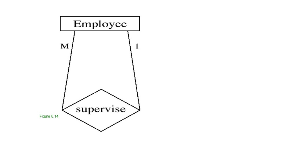 Solved Map The Recursive Relationship Shown In Figure 8 14