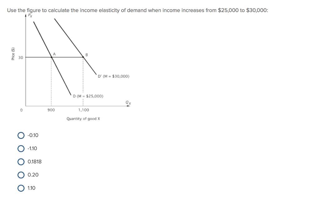 Solved Use the figure to calculate the income elasticity of | Chegg.com