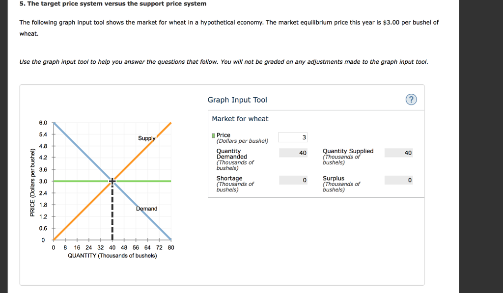 Solved 5. The target price system versus the support price | Chegg.com