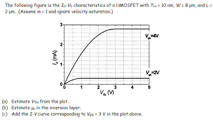 Solved For a given I-V curve of NMOSFET, determine threshold | Chegg.com