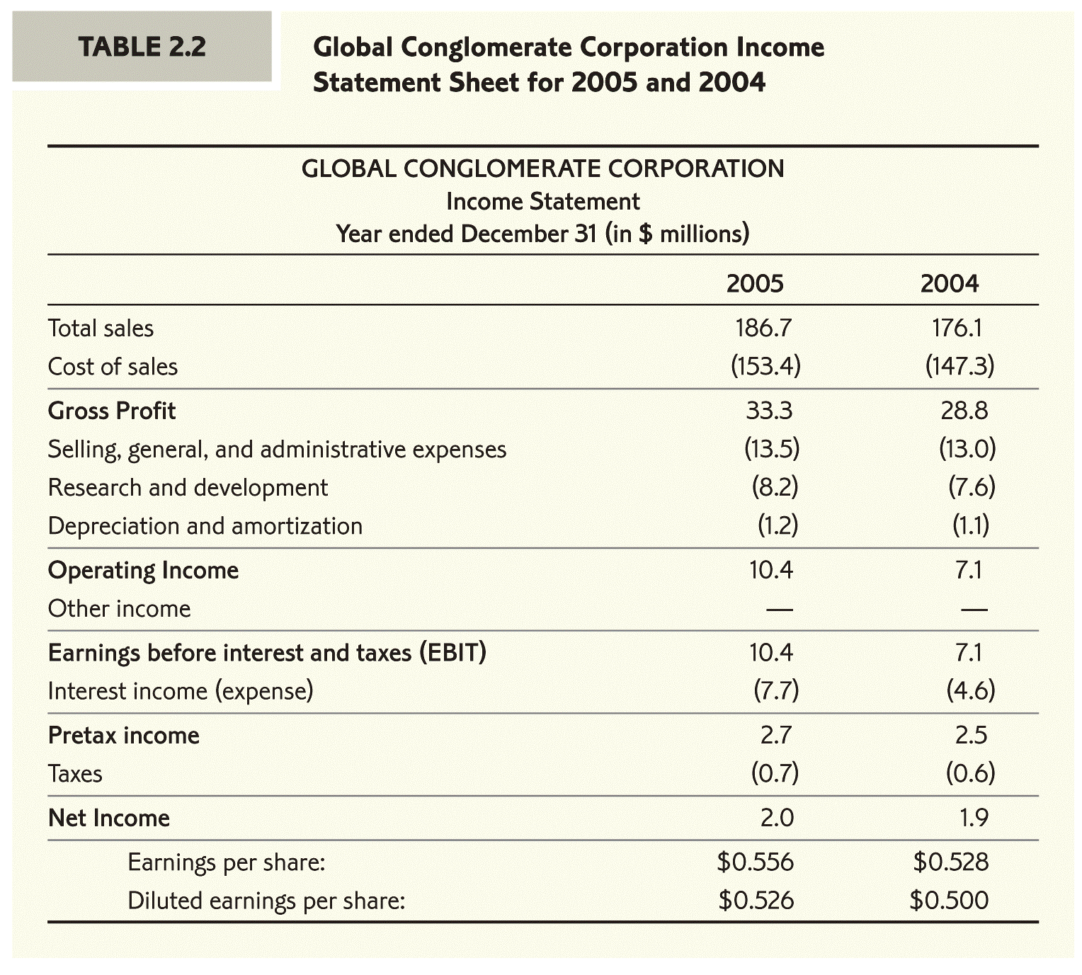 Solved TABLE 2.1 Global Conglomerate Corporation Balance | Chegg.com
