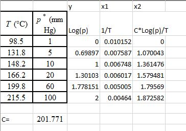 Solved Using the Antoine equation , where C=201.7707, P | Chegg.com