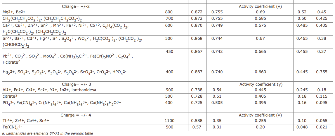 Solved What is the activity coefficient for each ion at the | Chegg.com