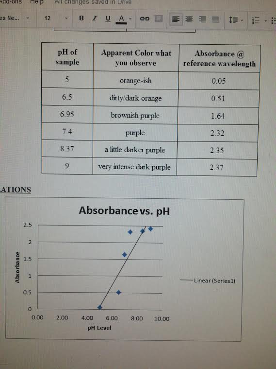 Solved I need help determining the ? , for the pH values and | Chegg.com
