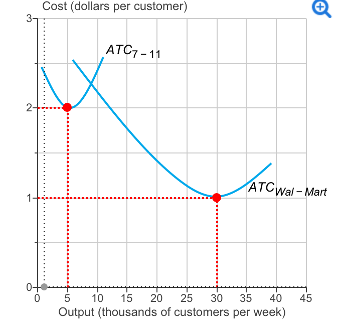 Solved The graph shows the ATC curves of a? Wal-Mart store | Chegg.com