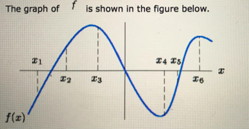 Solved The graph of f is shown in the figure below. | Chegg.com